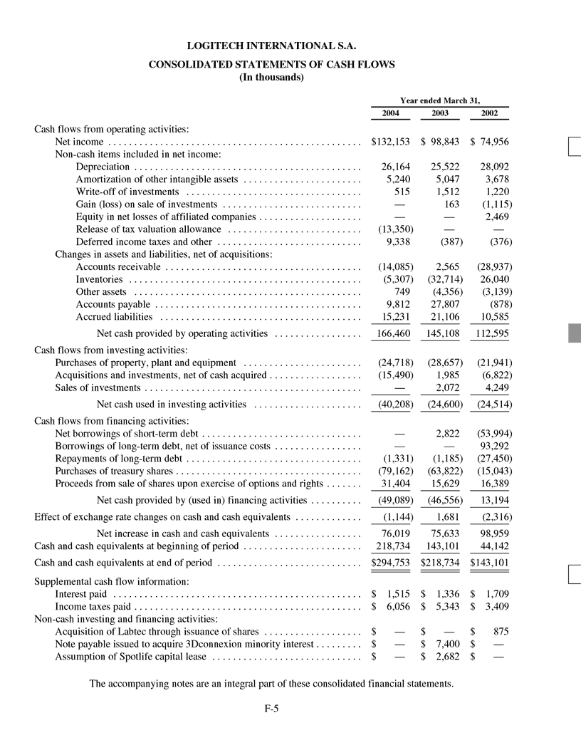 Logitech Annual Report and Financial Review 2004