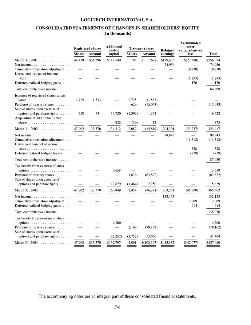 Logitech Annual Report and Financial Review 2004