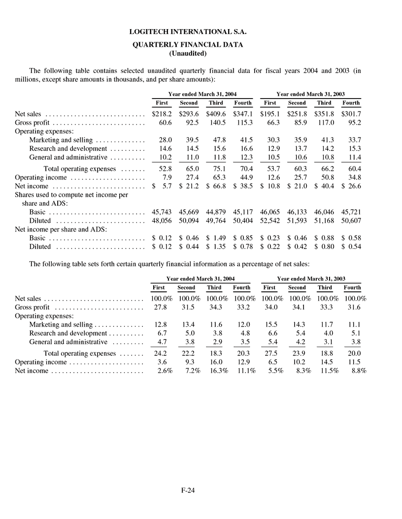 Logitech Annual Report and Financial Review 2004